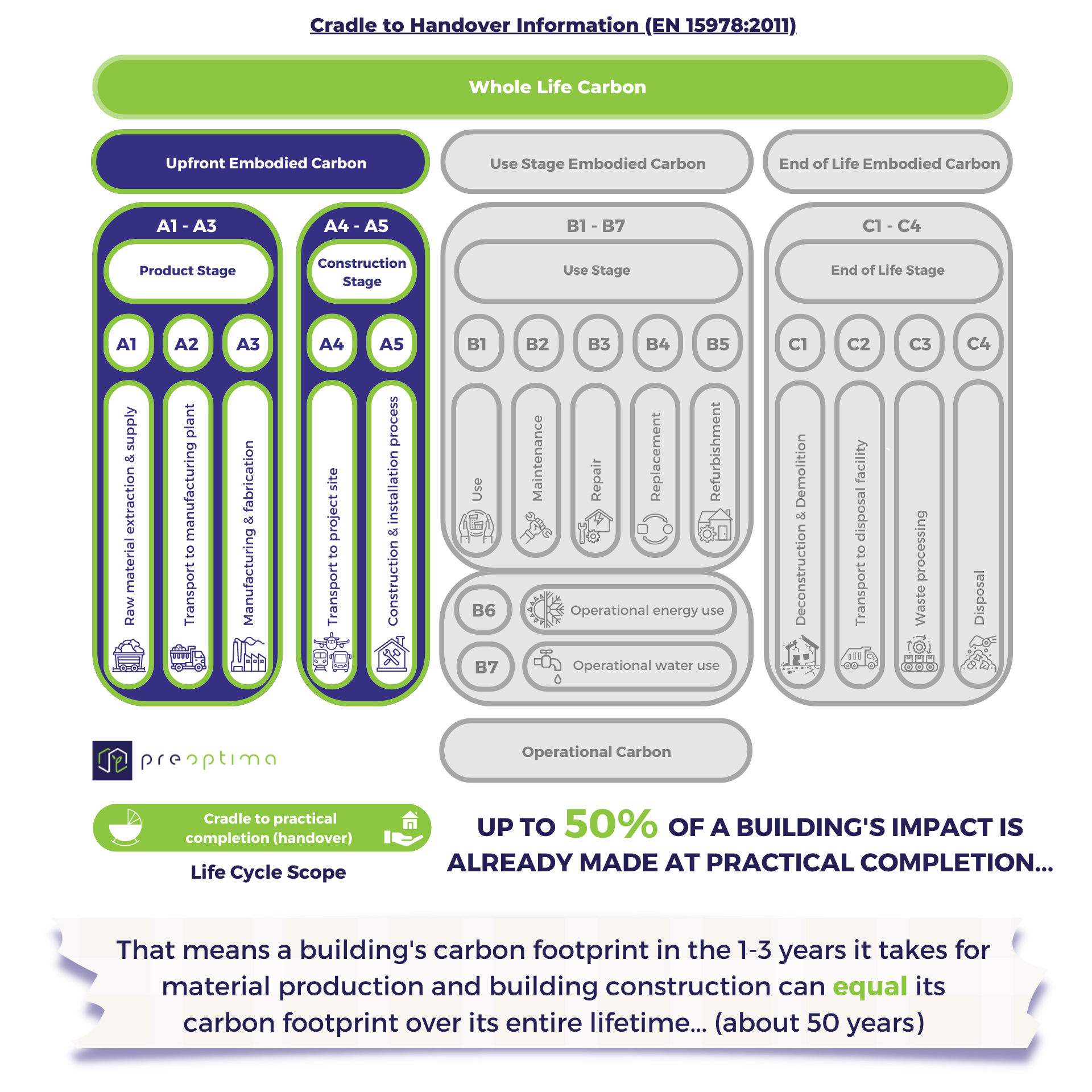 Covering Embodied Carbon: when can I reduce it?