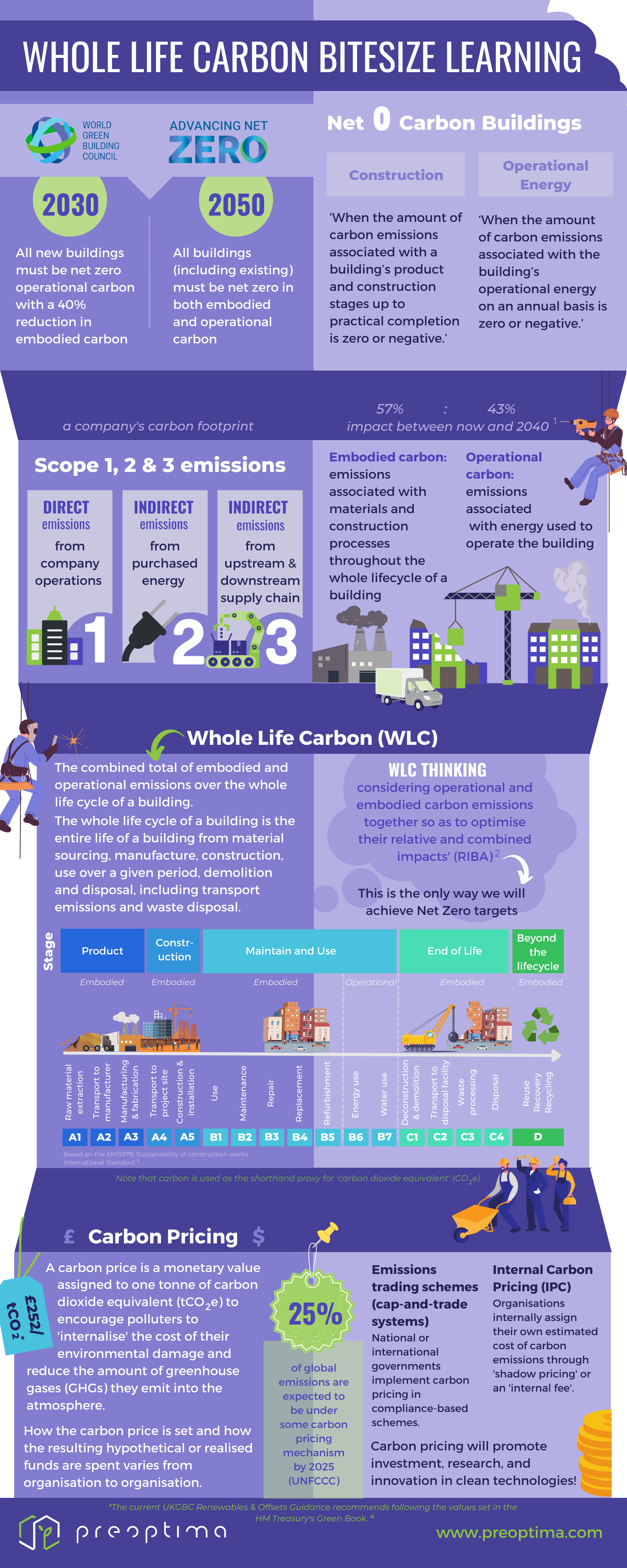 The Whole Life Carbon Digest