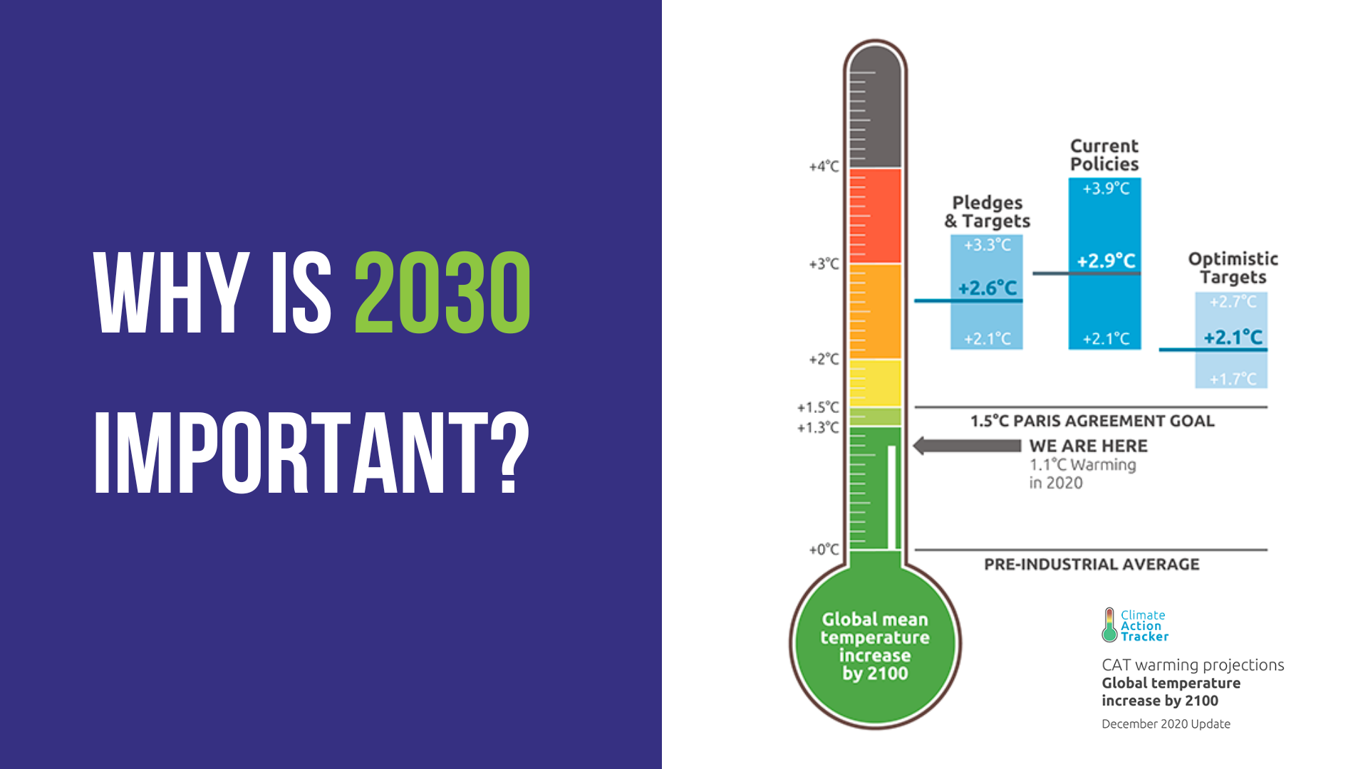 Why Is 2030 Important?
